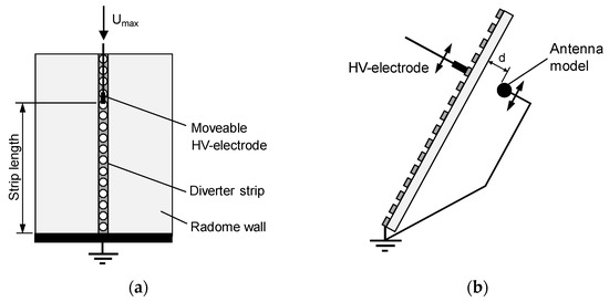 Protection of Aircraft Radomes against Direct Lightning Strikes—An Overview