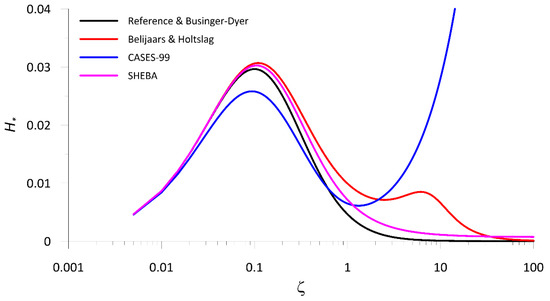 Flux–Profile Relationships in the Stable Boundary Layer—A Critical Discussion