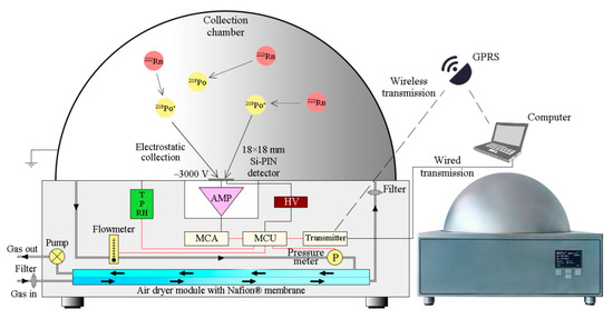 Upgrade of a Highly Sensitive Monitor for Atmospheric Radon Measurement
