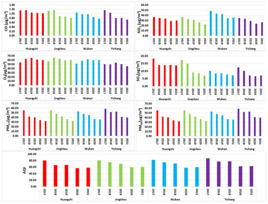 Spatiotemporal Change of Air-Quality Patterns in Hubei Province—A Pre ...
