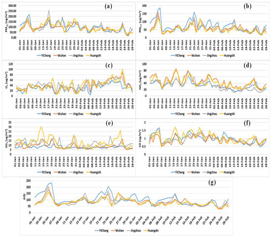 Spatiotemporal Change of Air-Quality Patterns in Hubei Province—A Pre ...