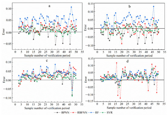 Comparing Four Types Methods For Karst Ndvi Prediction Based On Machine Learning