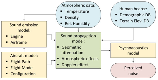 Sound Propagation Modelling for Manned and Unmanned Aircraft Noise ...