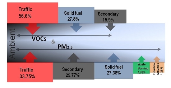 Atmosphere | Free Full-Text | Air Pollution in New Delhi during Late ...