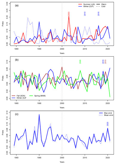 Projected Changes in the Atmospheric Dynamics of Climate Extremes in France