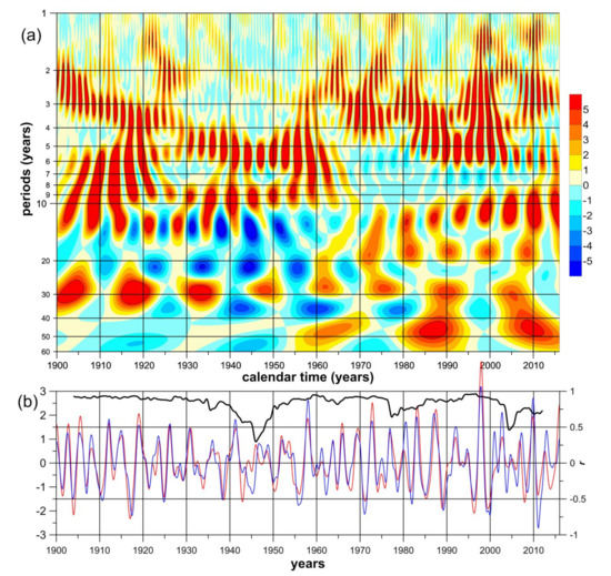 El Niño–Global Atmospheric Oscillation as the Main Mode of Interannual ...
