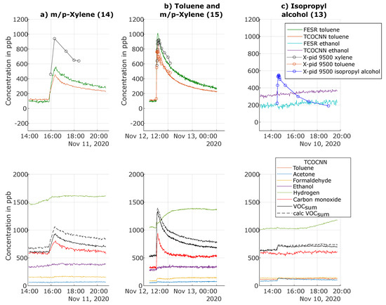 High-Performance VOC Quantification for IAQ Monitoring Using Advanced ...