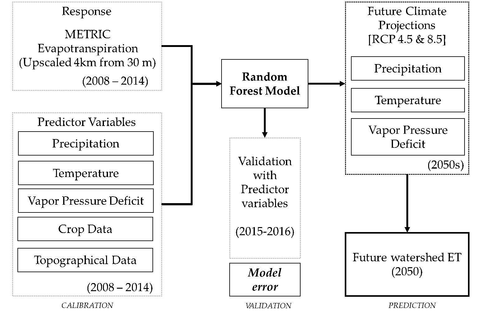 Atmosphere | Free Full-Text | Statistical Modeling to Predict Climate ...