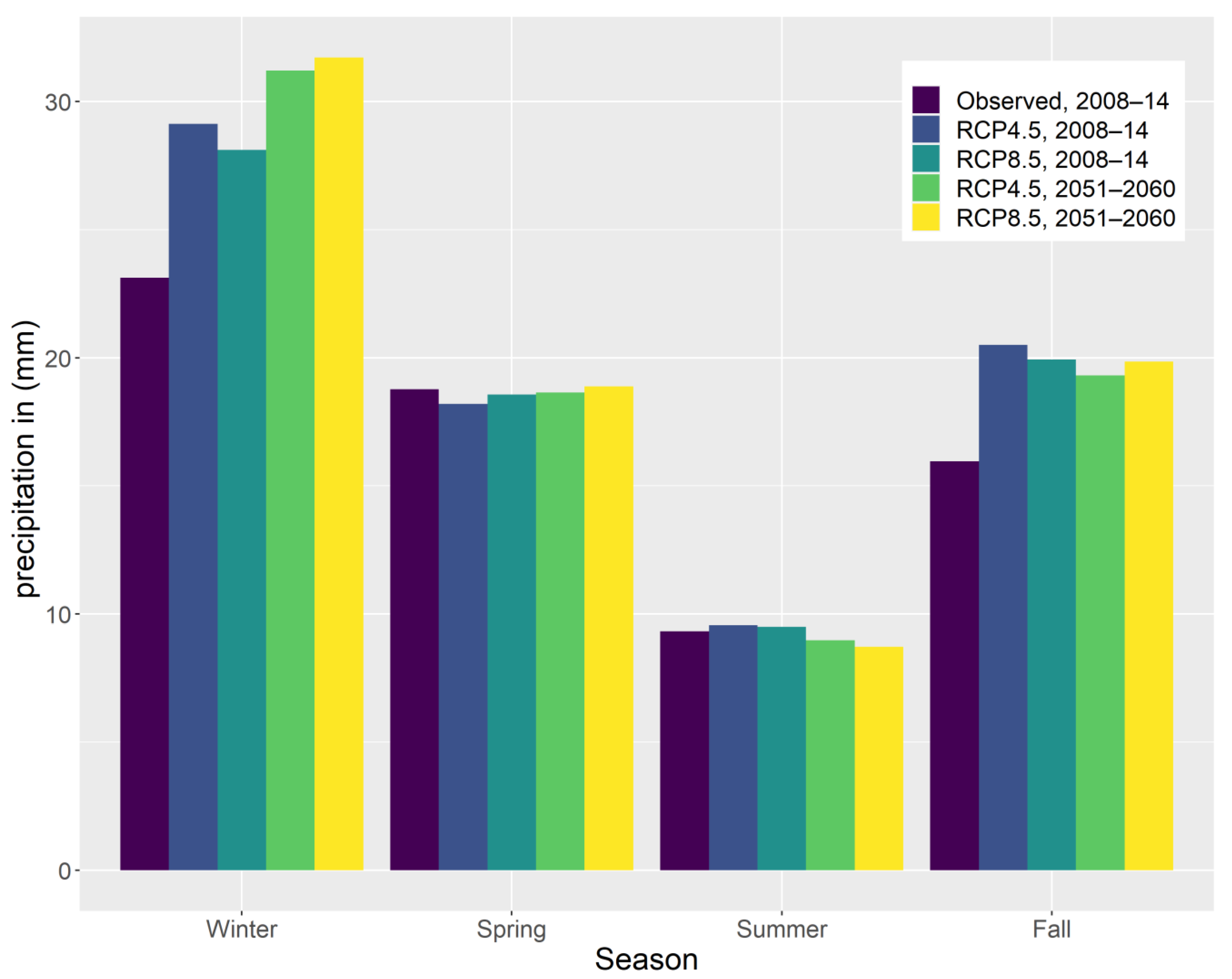 Statistical Modeling to Predict Climate Change Effects on Watershed ...