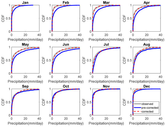 Bias Correction for Precipitation Simulated by RegCM4 over the Upper ...