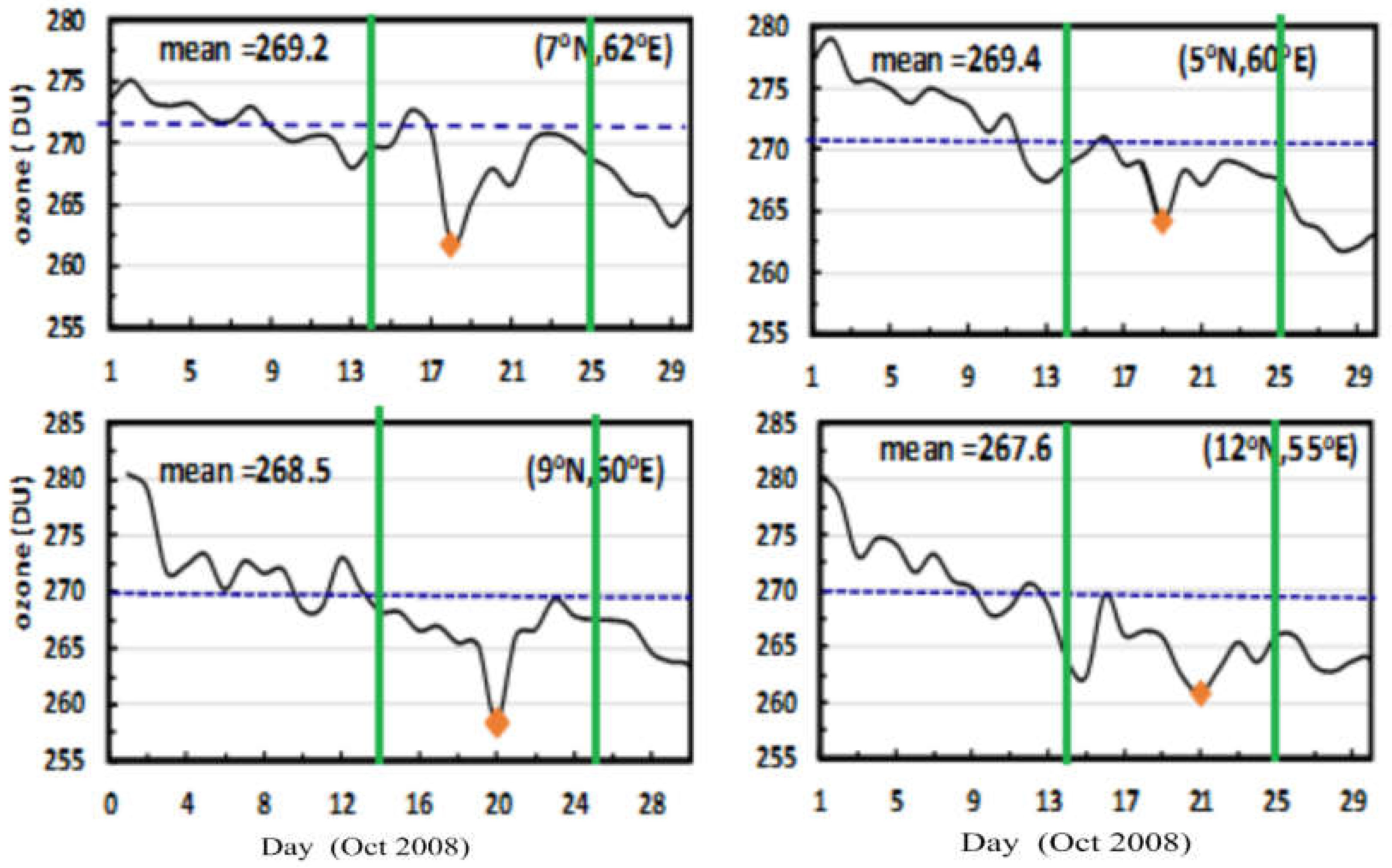 Ozone Variation during the Development of a Tropical Cyclone: Case Study