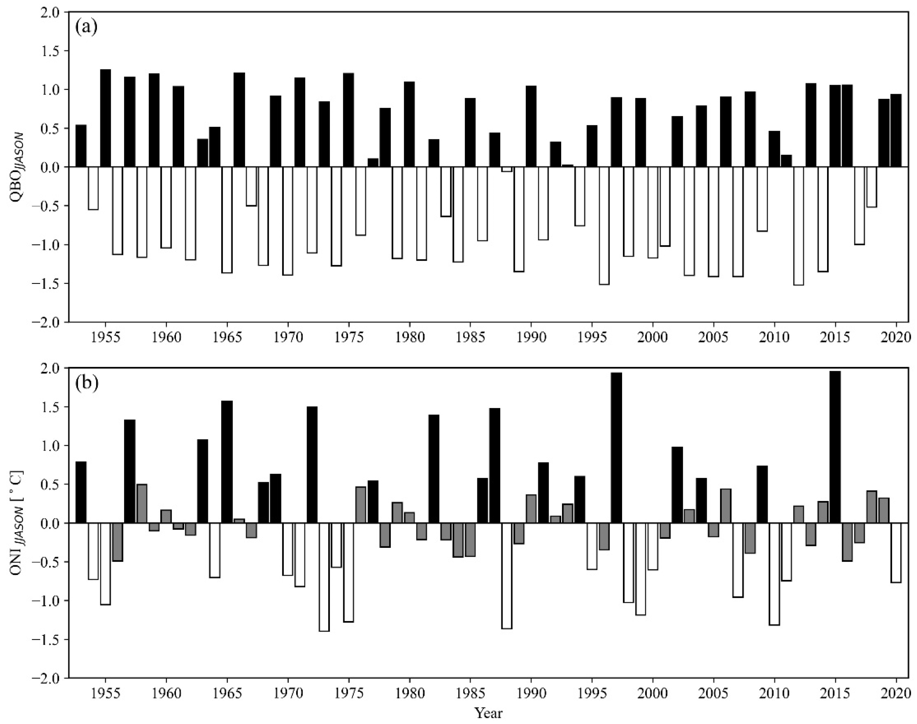 The Combined QBO and ENSO Influence on Tropical Cyclone Activity over ...