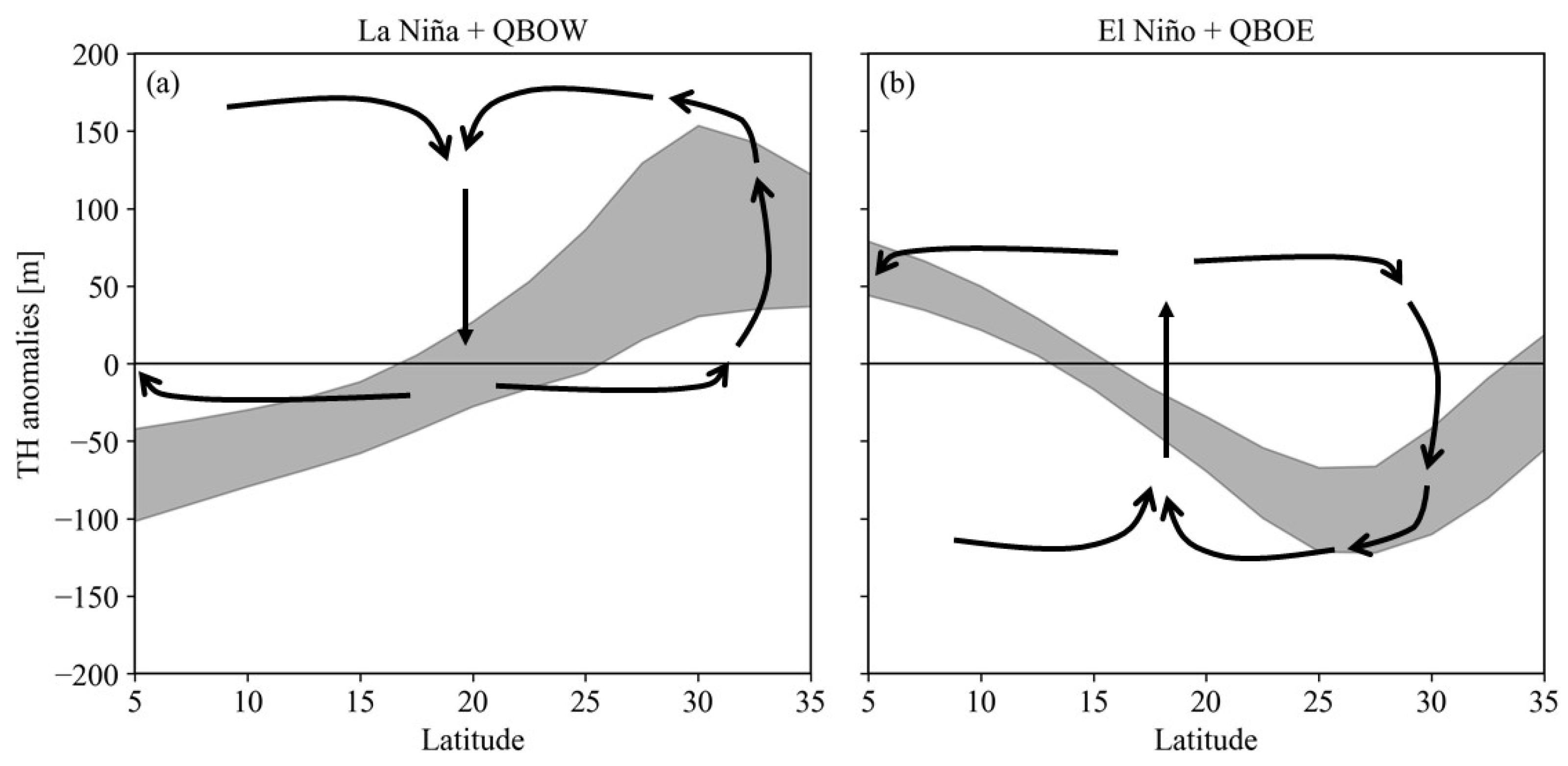 The Combined QBO and ENSO Influence on Tropical Cyclone Activity over ...