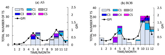 Seasonal Variation of Tropical Cyclone Genesis and the Related Large ...