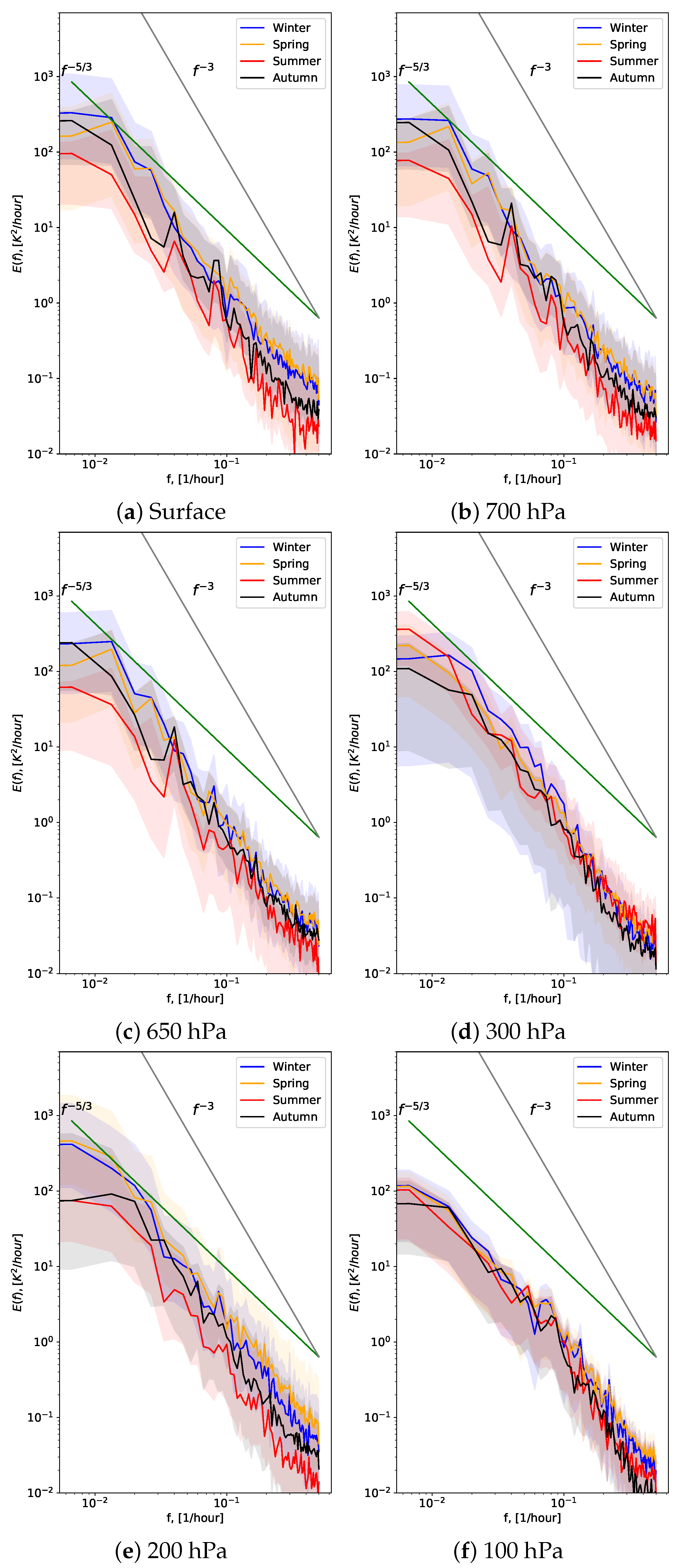 Energy Spectra of Atmospheric Turbulence for Calculating Cn2 Parameter ...
