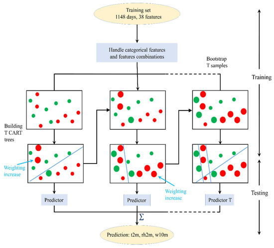 A Machine-Learning Approach Combining Wavelet Packet Denoising with Catboost for Weather Forecasting