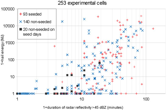 A Re-Evaluation of the Swiss Hail Suppression Experiment Using ...