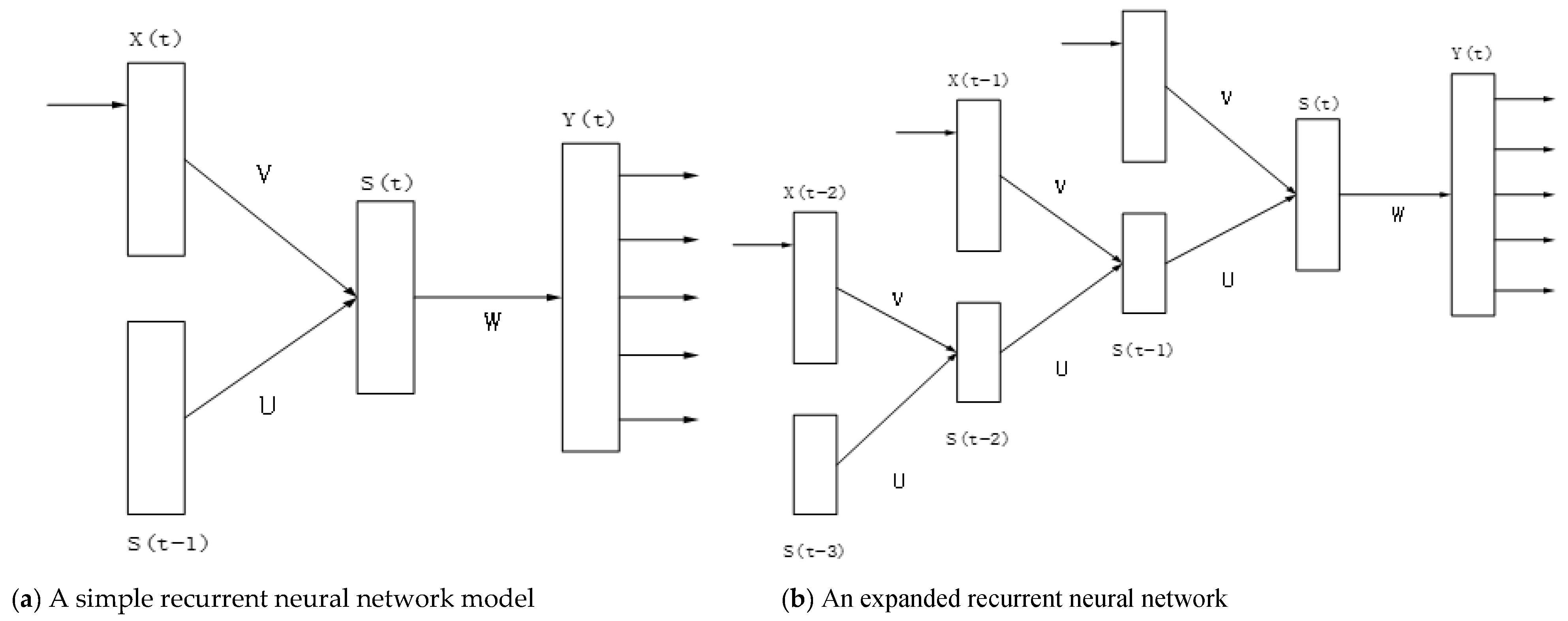 Haze Prediction Model Using Deep Recurrent Neural Network