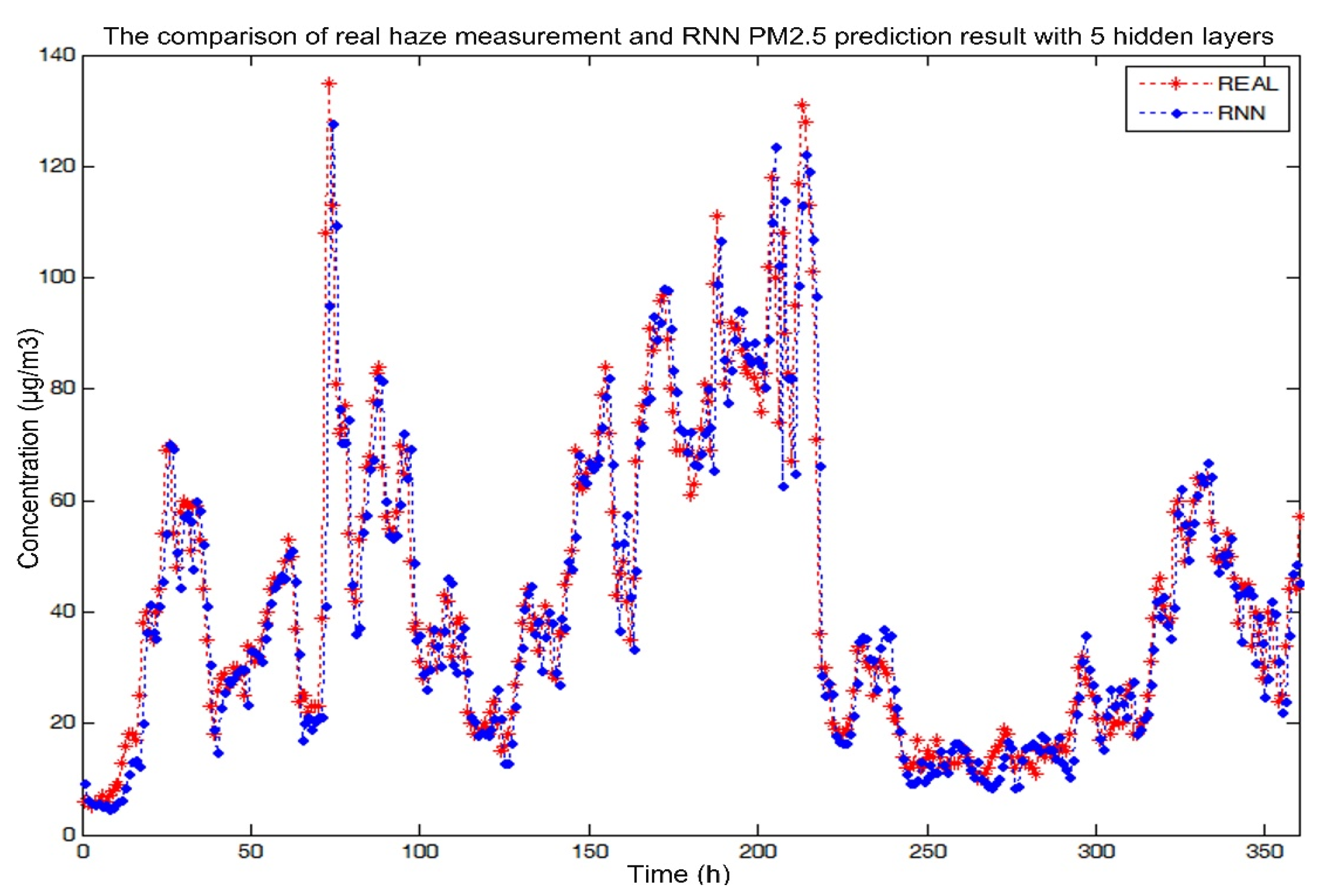 Haze Prediction Model Using Deep Recurrent Neural Network