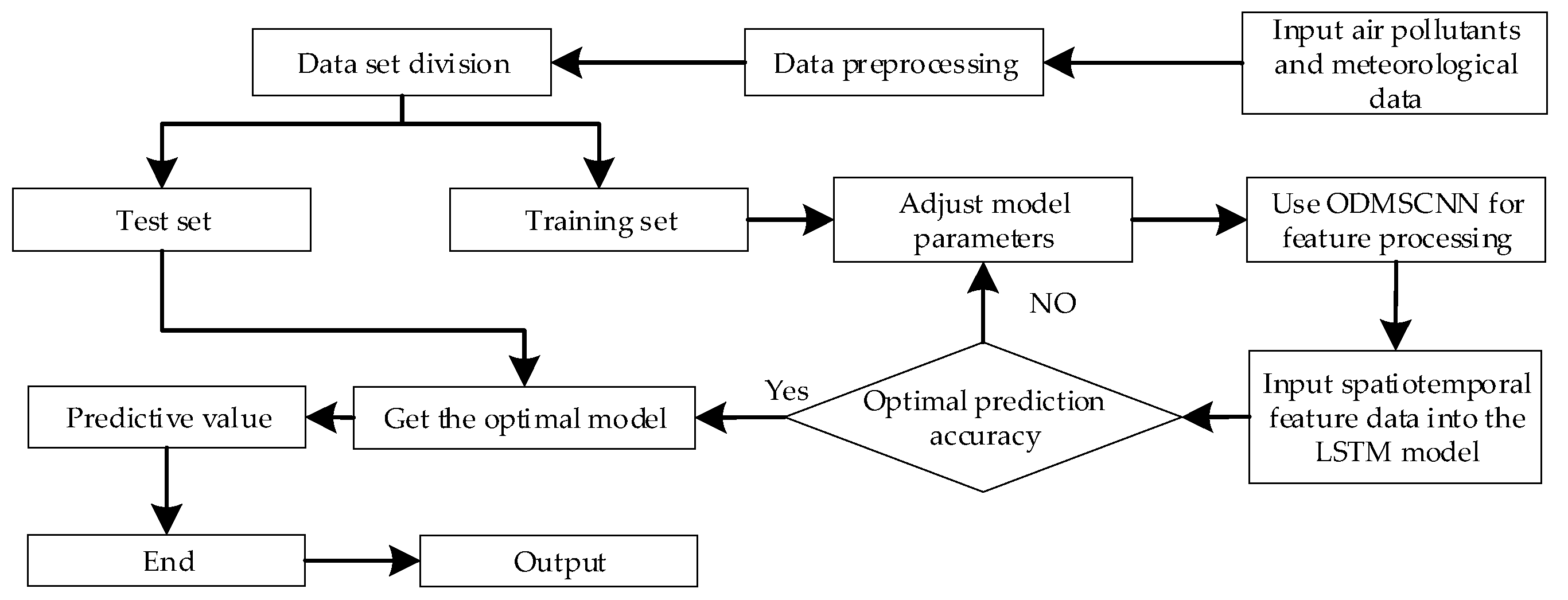 Prediction of Air Pollutant Concentration Based on One-Dimensional ...