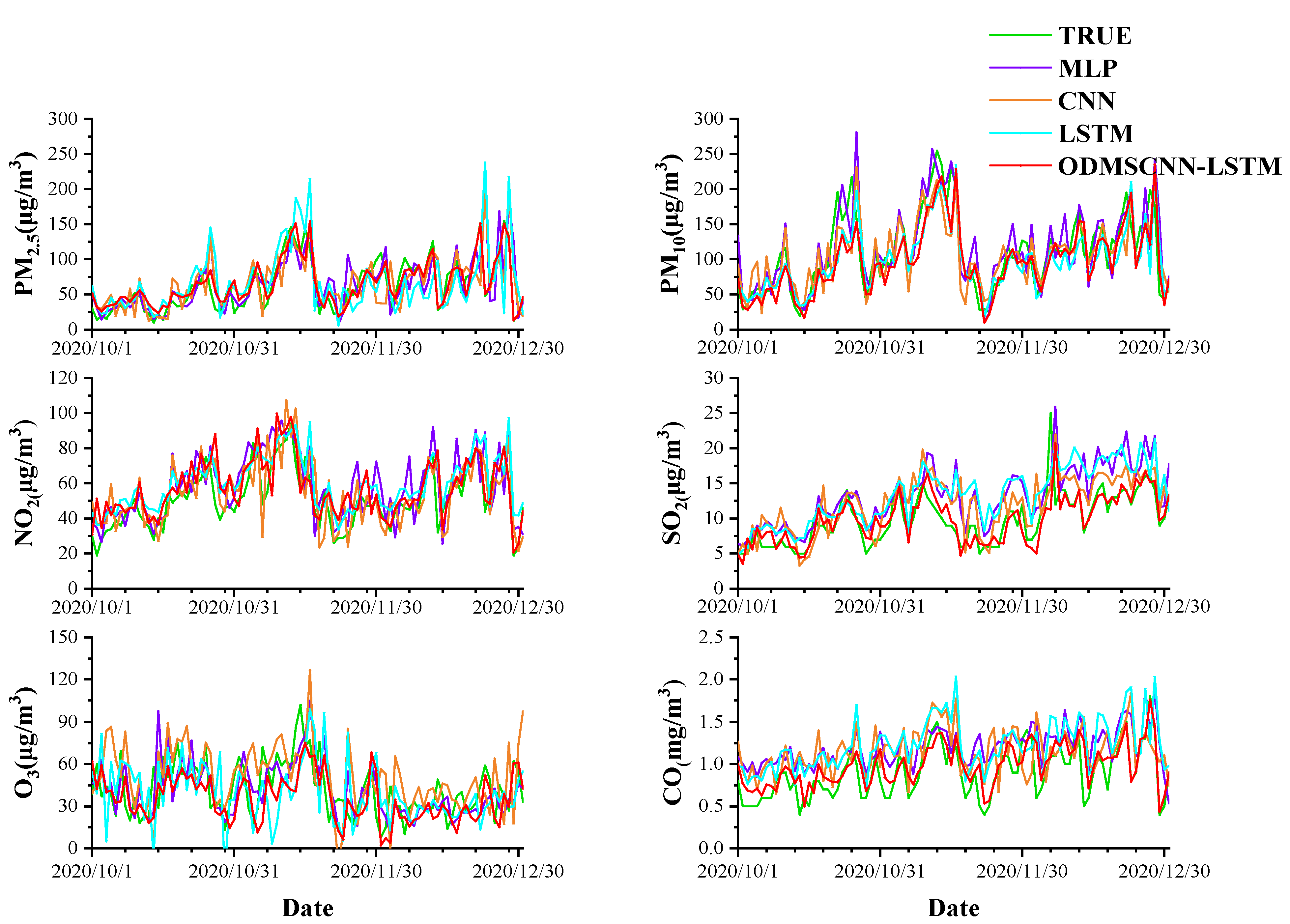 Prediction of Air Pollutant Concentration Based on One-Dimensional ...