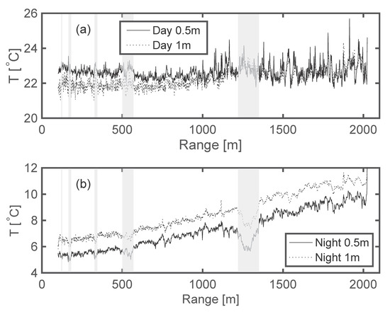 Distinguishing Time Scales of Katabatic Flow in Complex Terrain