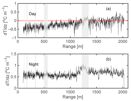 Distinguishing Time Scales of Katabatic Flow in Complex Terrain