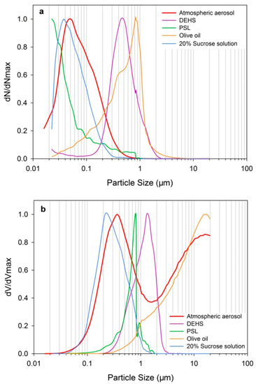A Method to Generate Experimental Aerosol with Similar Particle Size ...