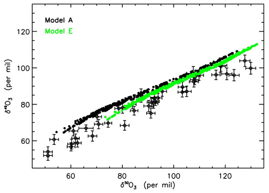 Atmospheric Effects on the Isotopic Composition of Ozone
