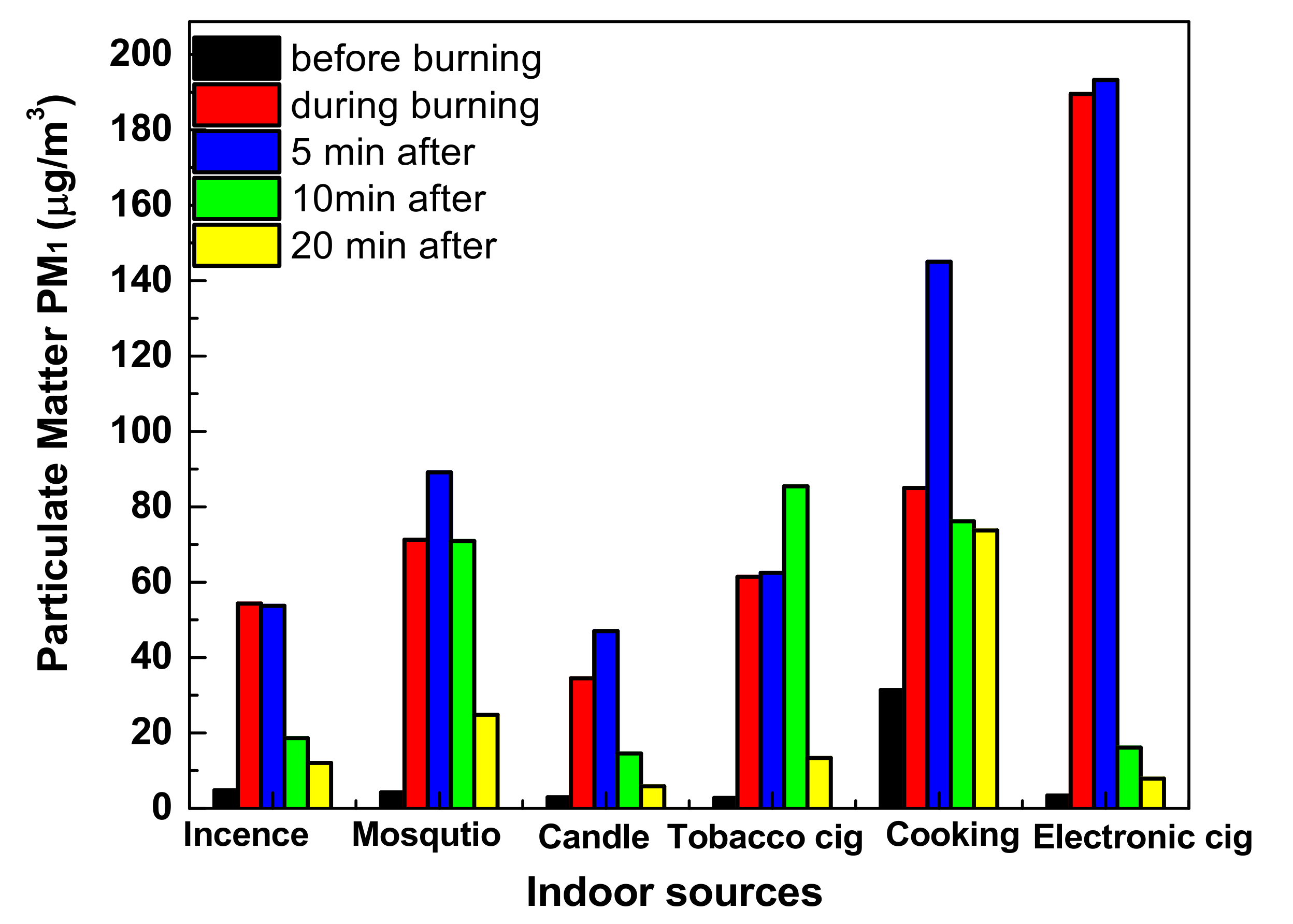 Dynamic of Particulate Matter for Quotidian Aerosol Sources in Indoor Air
