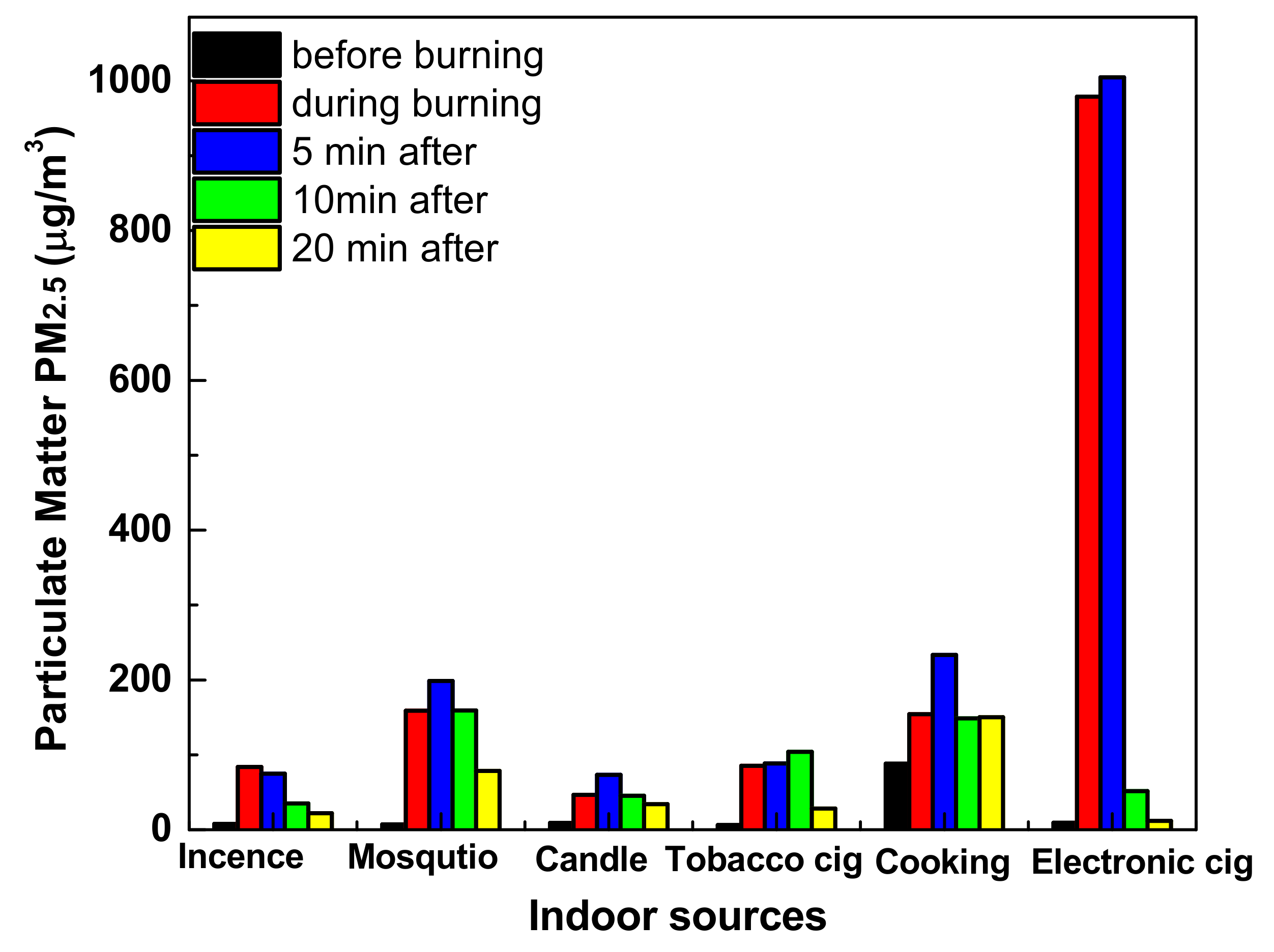 Dynamic of Particulate Matter for Quotidian Aerosol Sources in Indoor Air