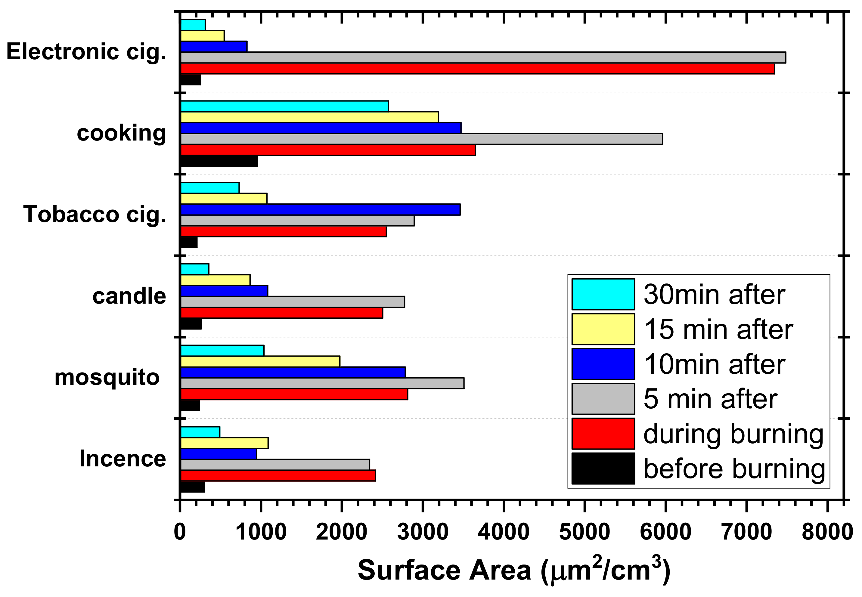 Dynamic of Particulate Matter for Quotidian Aerosol Sources in Indoor Air