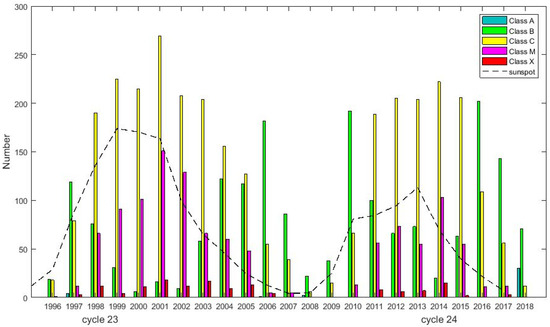 A Study of Solar Flare Effects on the Geomagnetic Field Components ...