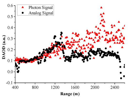 Analog and Photon Signal Splicing for CO2-DIAL Based on Piecewise Nonlinear Algorithm