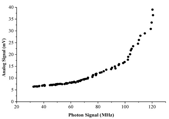 Analog and Photon Signal Splicing for CO2-DIAL Based on Piecewise Nonlinear Algorithm