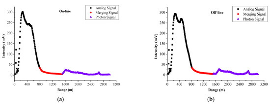 Analog and Photon Signal Splicing for CO2-DIAL Based on Piecewise Nonlinear Algorithm