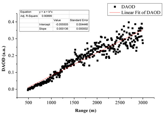 Analog and Photon Signal Splicing for CO2-DIAL Based on Piecewise Nonlinear Algorithm