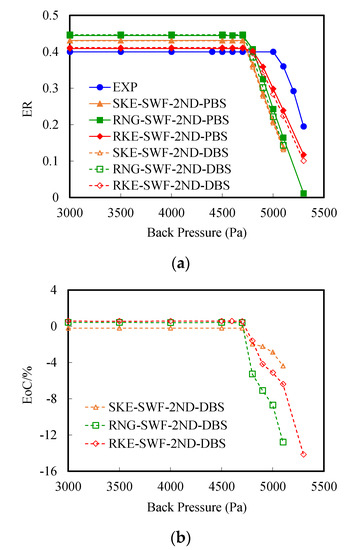 Assessment of Different CFD Modeling and Solving Approaches for a ...