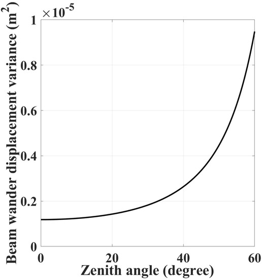 Wander of a Gaussian-Beam Wave Propagating through Kolmogorov and Non ...