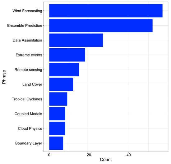 Machine Learning in Weather Prediction and Climate Analyses ...