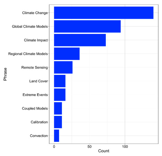 Machine Learning in Weather Prediction and Climate Analyses ...