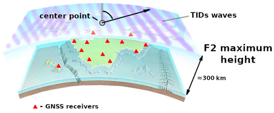 Development of a System for Detecting Traveling Ionospheric ...