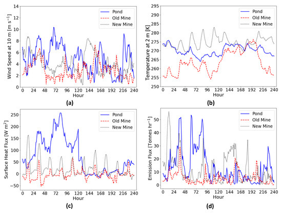 Machine Learning to Predict Area Fugitive Emission Fluxes of GHGs from ...