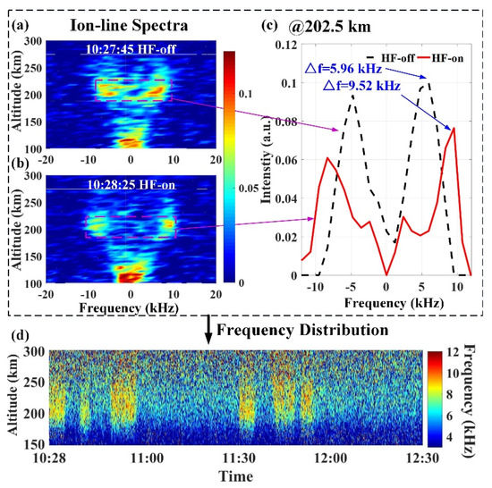ELF/VLF Wave Radiation Experiment by Modulated Ionospheric Heating ...