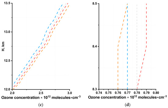 Influence of Absorption Cross-Sections on Retrieving the Ozone Vertical ...