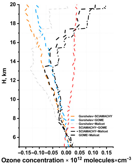 Influence of Absorption Cross-Sections on Retrieving the Ozone Vertical ...