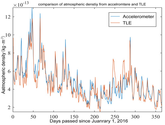 Evaluation of Empirical Atmospheric Models Using Swarm-C Satellite Data