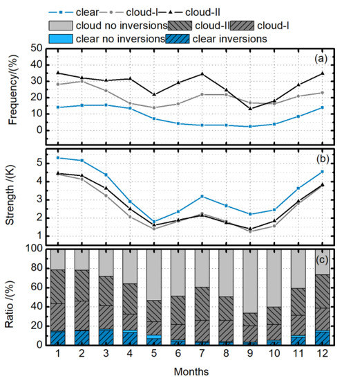 Characteristics of Arctic Summer Inversion and Its Correlation with ...