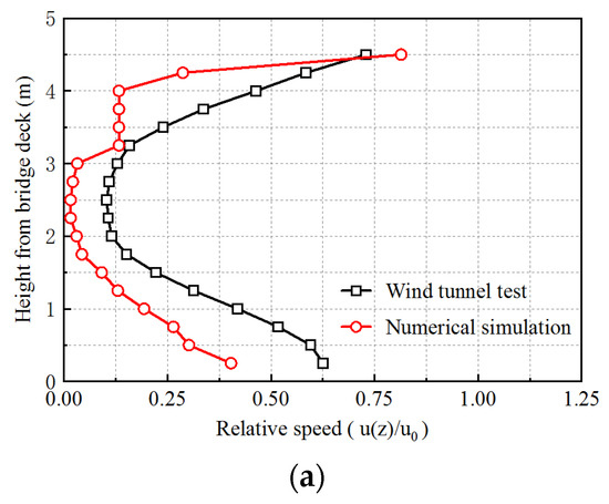 Influence Mechanism of a Bridge Wind Barrier on the Stability of a Van ...
