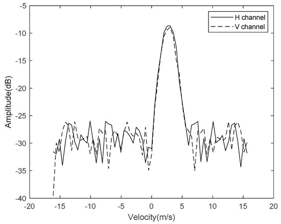 Signal Simulation of Dual-Polarization Weather Radar and Its ...